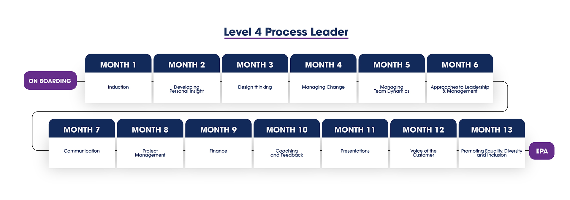 Process Leader - The Opportunity Group